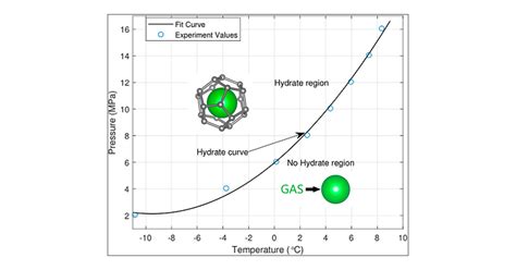 Twin Support Vector Regression For Prediction Of Natural Gas Hydrate Formation Conditions