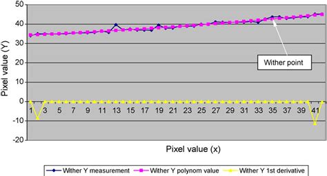 A Second Polynomial Mathematical Model Red For Detecting The Wither Download Scientific