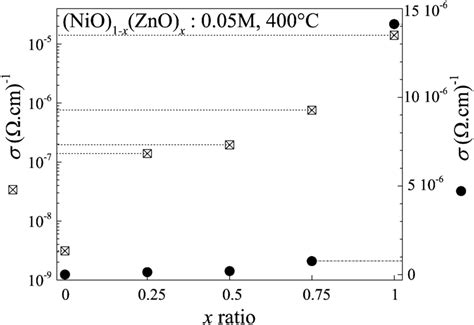 Variation Of Electrical Conductivity Linear And Logarithmic Scales Download Scientific