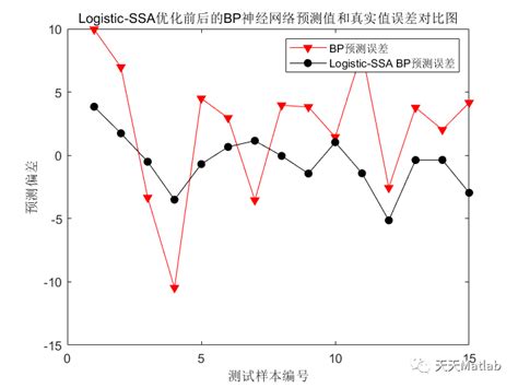【预测模型】基于logistic混沌映射改进的麻雀搜索算法ssa优化bp神经网络回归预测matlab代码 matlab科研工作室的博客 csdn博客