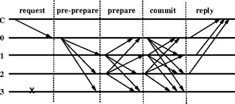 Figure From Practical Byzantine Fault Tolerance Semantic Scholar