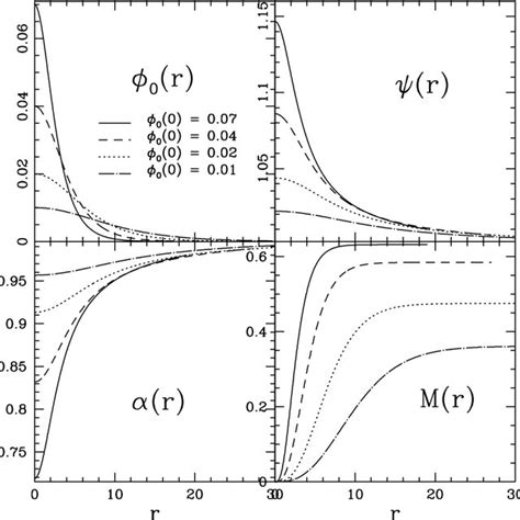 Profiles Characterizing Static Spherically Symmetric Boson Stars With Download Scientific
