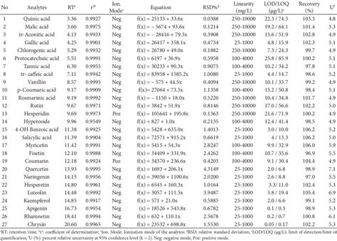 analytical parameters of lc ms ms method download table