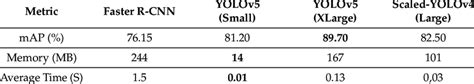 Computer Vision Models Performance Download Scientific Diagram