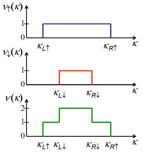 Distribution Functions Are Shown For The Three Nonequivalent Regimes