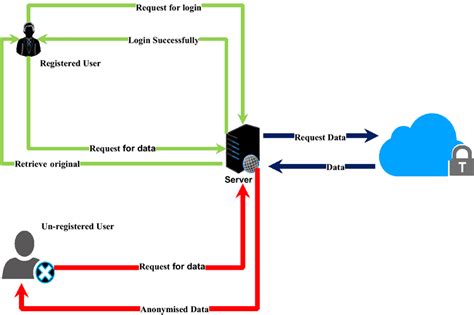 Data Access Model For Cloud Data Download Scientific Diagram
