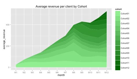 Cohort Analysis With R Layer Cake Graph Part AnalyzeCore Data Is Beautiful Data Is