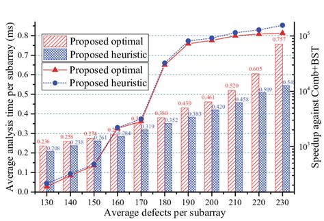 analysis time comparison between the proposed optimal and heuristic