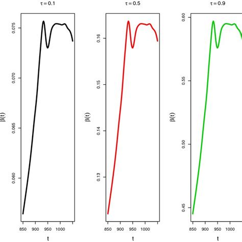 The Estimated Slope Functions At Different Quantile Levels Download