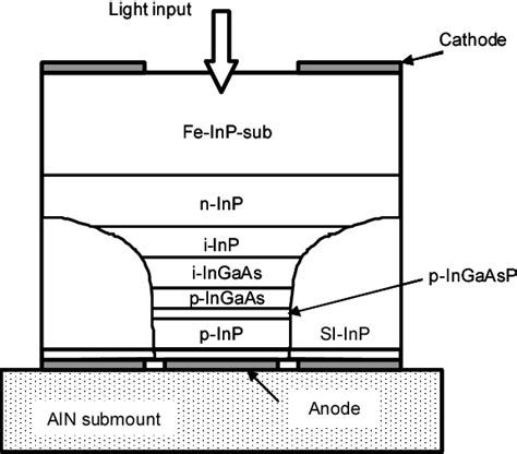 Figure 1 From High Current Backside Illuminated Ingaas Inp P I N Potodiode Semantic Scholar