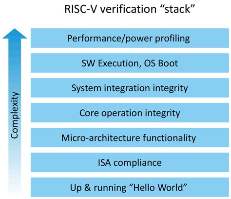 risc v coreassurance systemvip breker verification systems