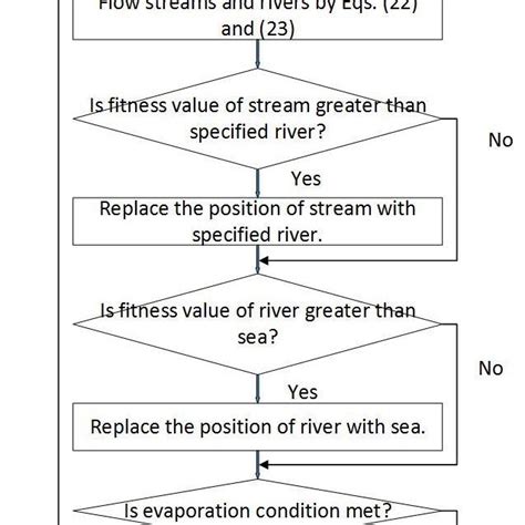 Flowchart Diagram Of The Adjusted Water Cycle Algorithm Download