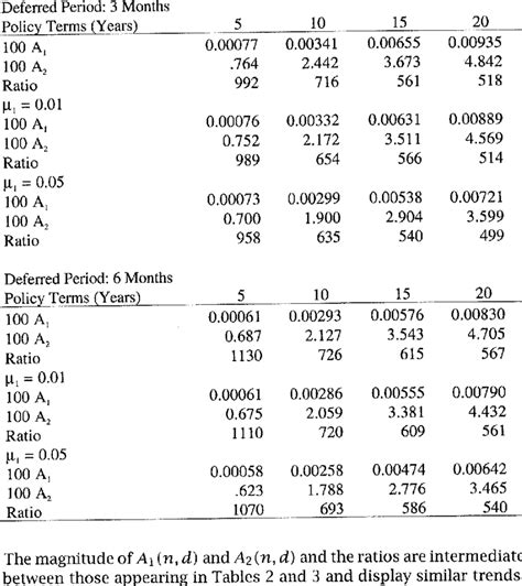 Present Values Of PHI Benefits Ao A 0 001 Download Scientific Diagram
