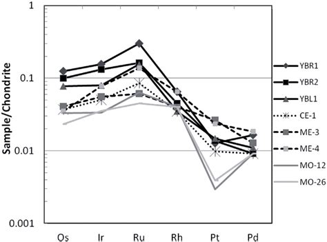 Chondrite Normalized Pge Patterns For Podiform Chromitite Samples From