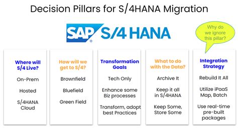 Is Integration The Hardest Part Of An Sap S 4hana Migration