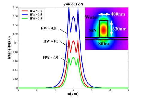 Numerically Calculated Evanescent Field Intensity Distribution Along Download Scientific