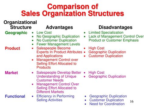 Ppt Module 4 Sales Organization Structure And Salesforce Deployment