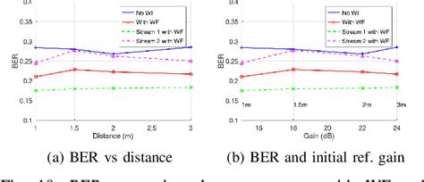 Figure From Implementation Of Water Filling Algorithm For Optimal Power Allocation In The