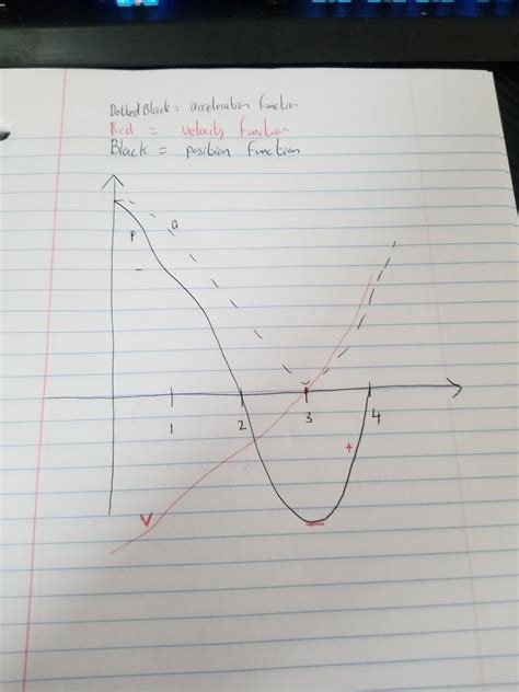 How To Graph The Derivative And Second Derivative To Find If A Function