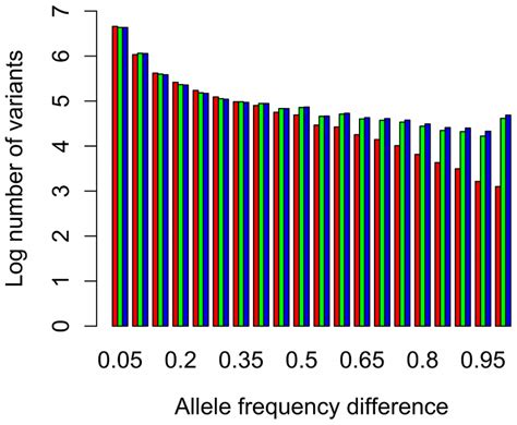 Frequency Histogram Of Differentiation Between Populations On A Log
