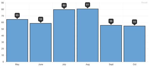 Javascript How To Make Data Always Visible On Bars Chart Js Stack