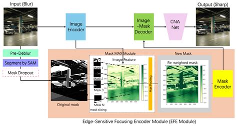 Efe Cna Net An Approach For Effective Image Deblurring Using An Edge Sensitive Focusing Encoder