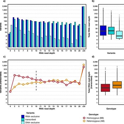 Rna Seq Read Depths Of All Detected Variants A Rna Seq Read Depths Download Scientific