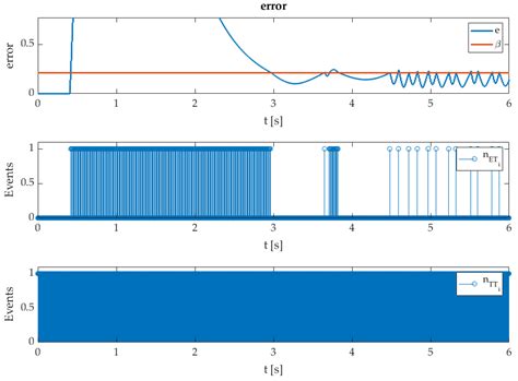 Mathematics Free Full Text Event Triggered Second Order Sliding Mode Controller Design And