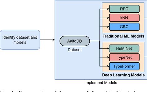 figure 1 from re evaluating keystroke dynamics for continuous