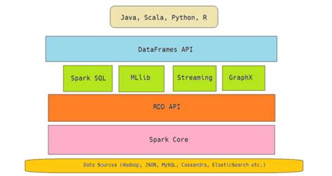Data Science For Losers Part 5 Spark Dataframes Coding
