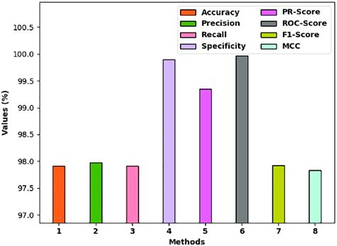 Overall Result Analysis Of Mmml Cryp Technique With Distinct Measures