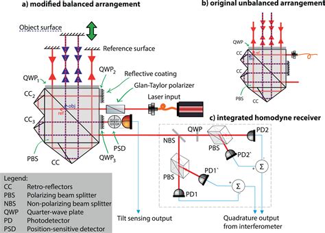 Thermally Compensated Common Path Differential Interferometer With Reduced Long Term Zero Drifts
