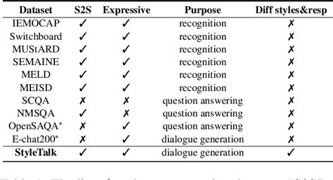 Table 1 From Advancing Large Language Models To Capture Varied Speaking