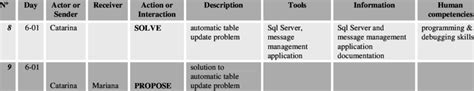 Sample Of Structured Actions And Interactions Download Table