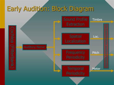Ppt Models Of Neural Encoding In The Auditory System Powerpoint