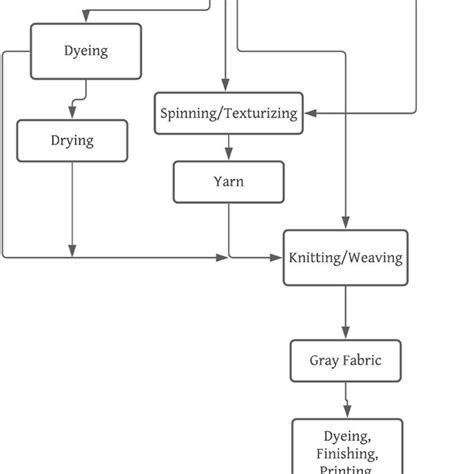 Process Flow Chart Of Textile Supply Chain Download Scientific Diagram