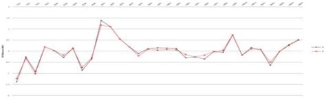 Gambar 2 Hasil Differential Item Functional DIF Plot Berdasarkan Download Scientific Diagram