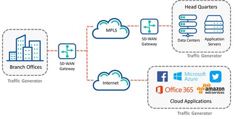 Netropy Sd Wan Tester Optimize Sd Wan Deployments