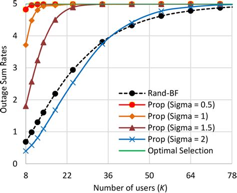 Performance Comparisons Against The Number Of Users Under Different Download Scientific Diagram