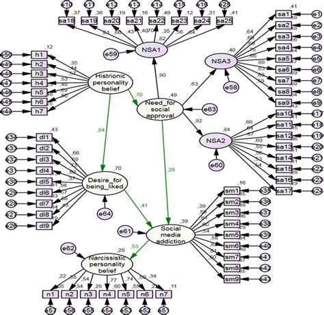 path diagram for the proposed hypothetical model download scientific