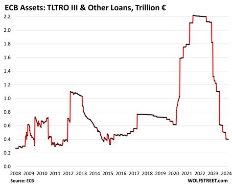Ecb Balance Sheet Qt Down €2 0 Trillion From Peak To €6 83 Trillion
