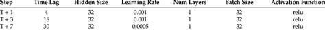 The Hyperparameters Of The Lstm Model For Different Prediction Steps