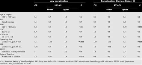 Multivariable Logistic Regression For Developing Postoperative