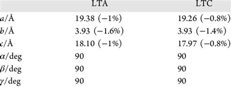Lattice Parameters For Lta And Ltc As Calculated With Pbesol And The