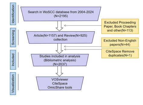 Immunologic Factors In Irritable Bowel Syndrome From A Bibliometric