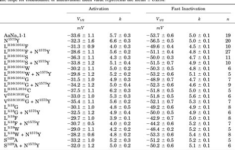 Table 1 From A Mutation In The Intracellular Loop Iiiiv Of Mosquito