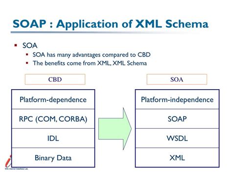 Ppt Object Orientation In Xml Dtd And Schema Powerpoint Presentation