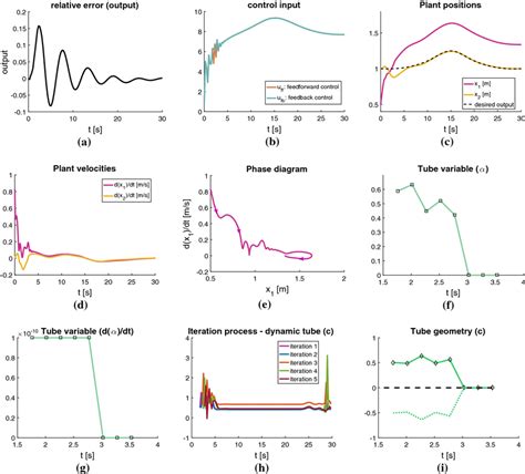 simulation results dynamic tube mpc for the two mass spring damper system download scientific