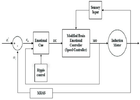 Block Diagram Of Mbec Based Im Drive Download Scientific Diagram