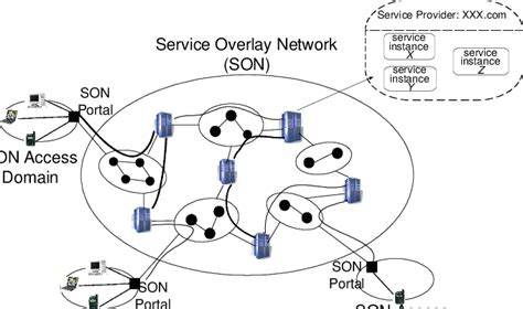 illustration of the service overlay network model download